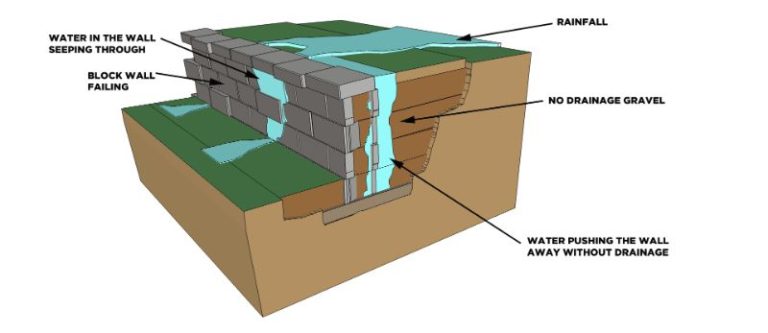 Retaining Wall Drainage: How to Drain Water Properly - Pool Research
